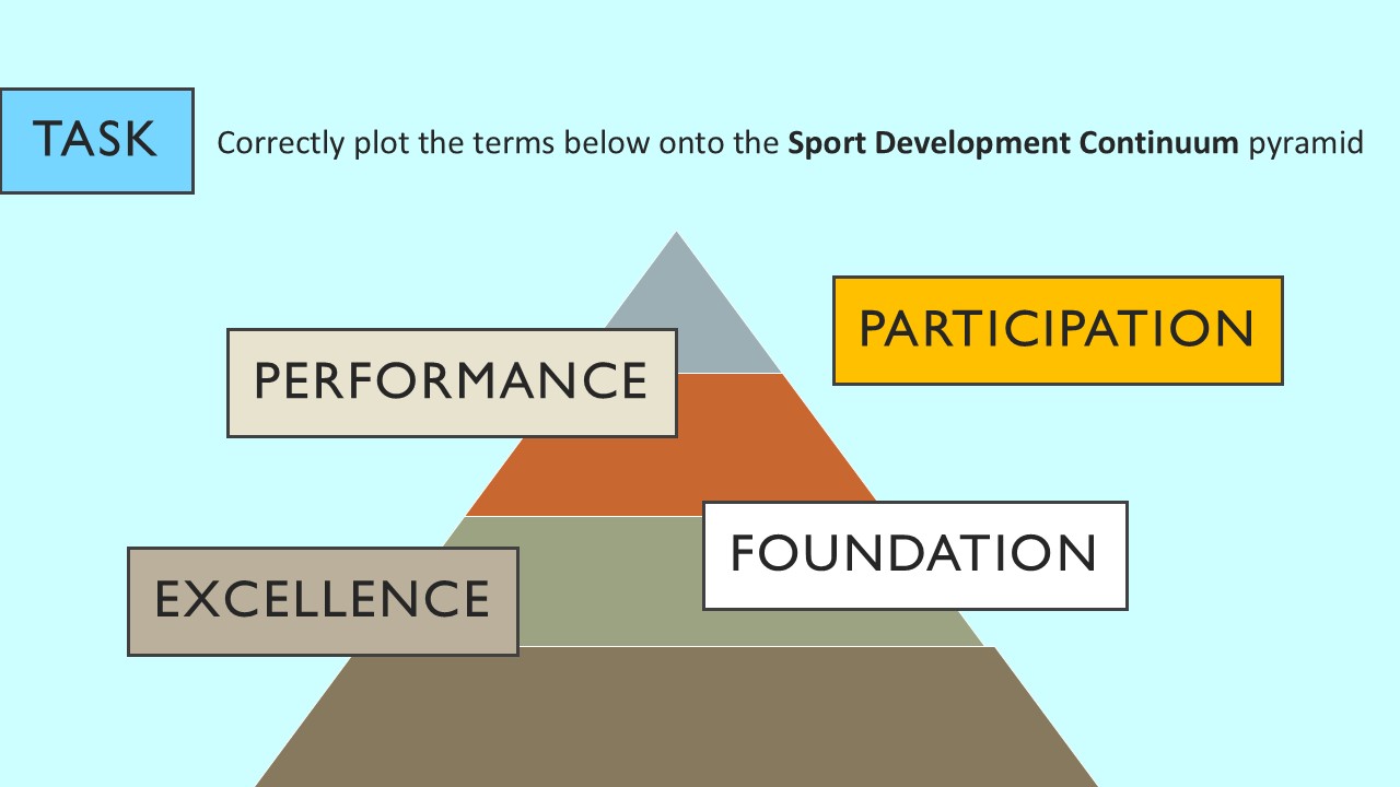 Open Awards Access to HE Sports Development: Unit of Work